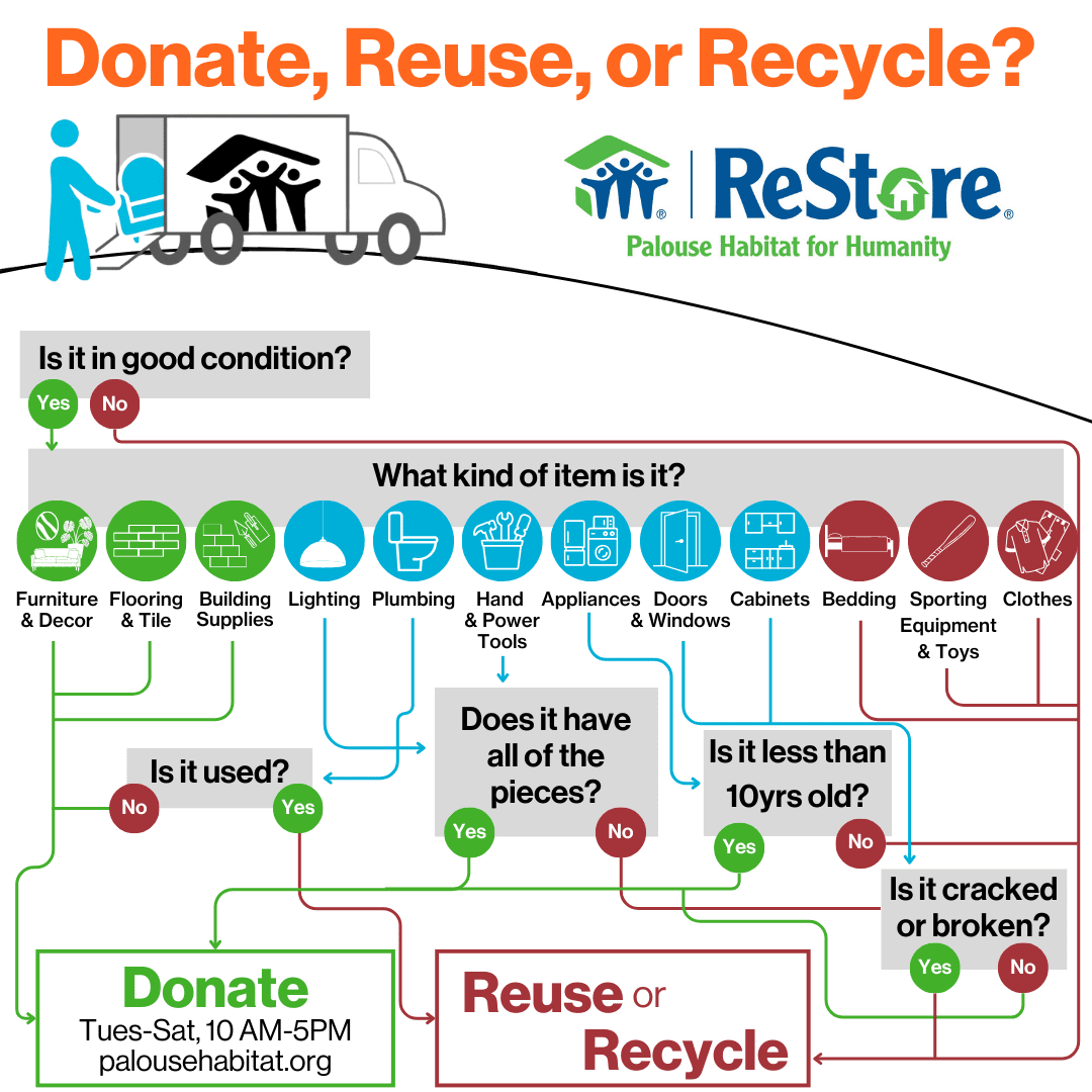 Donate, Reuse, or Recycle? - Palouse Habitat for Humanity